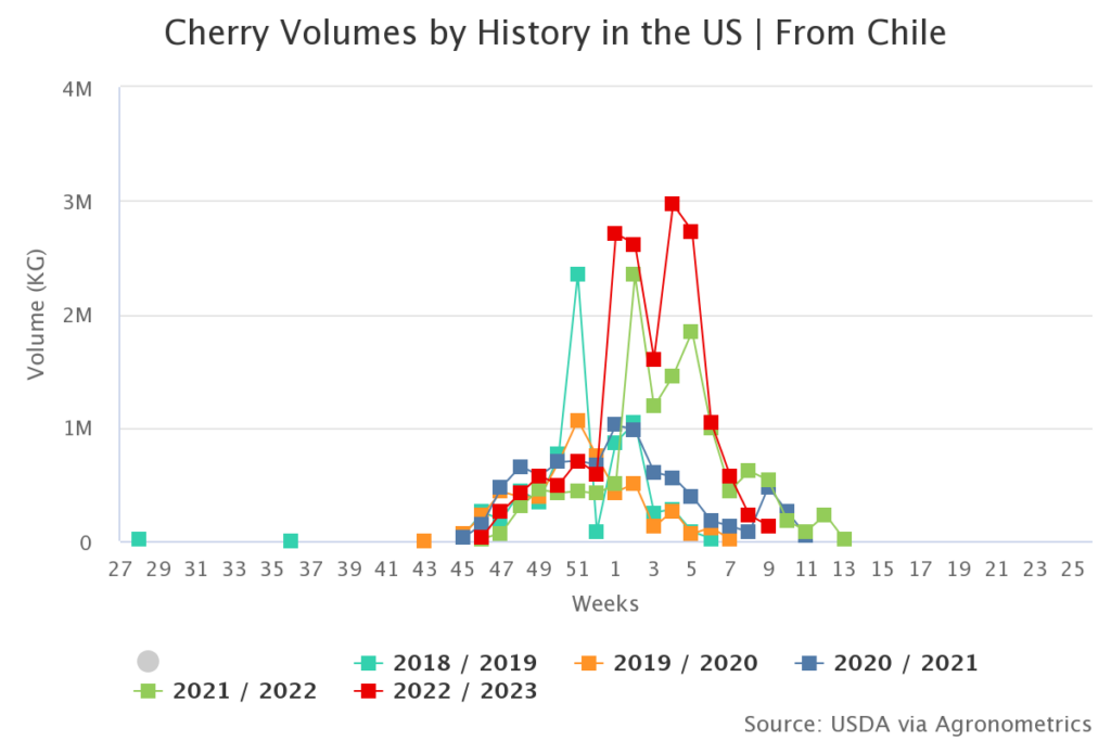 Chilean cherry season sees lowest prices in the U.S. market