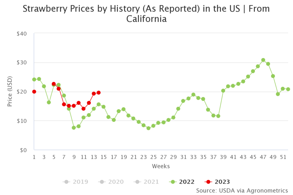 California strawberry industry to reach normalcy by summer