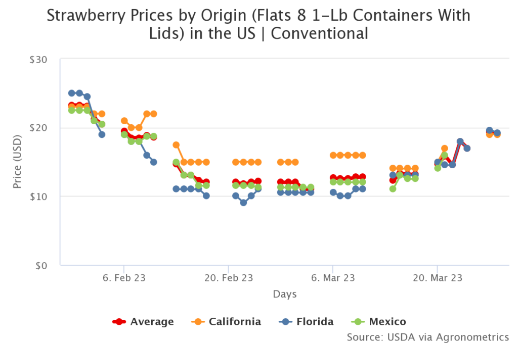 Spikes in strawberry prices come shortly after California rains