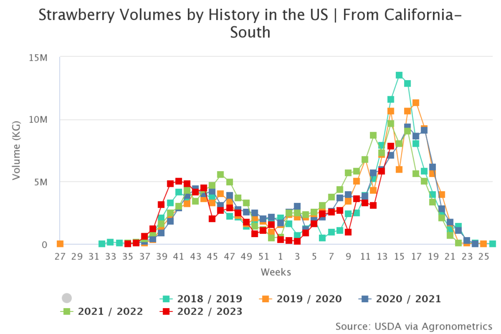 California strawberry industry to reach normalcy by summer