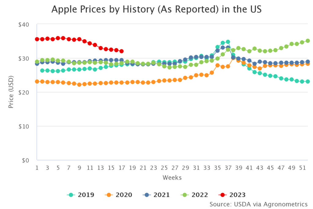 A look at the current state of the U.S. apple market
