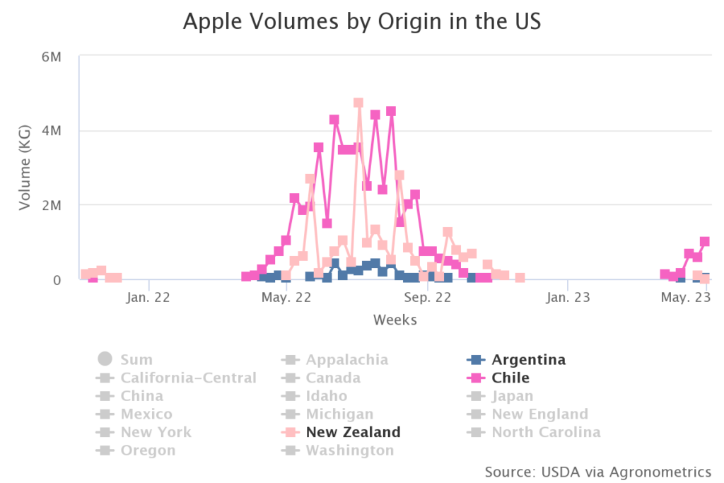 A look at the current state of the U.S. apple market