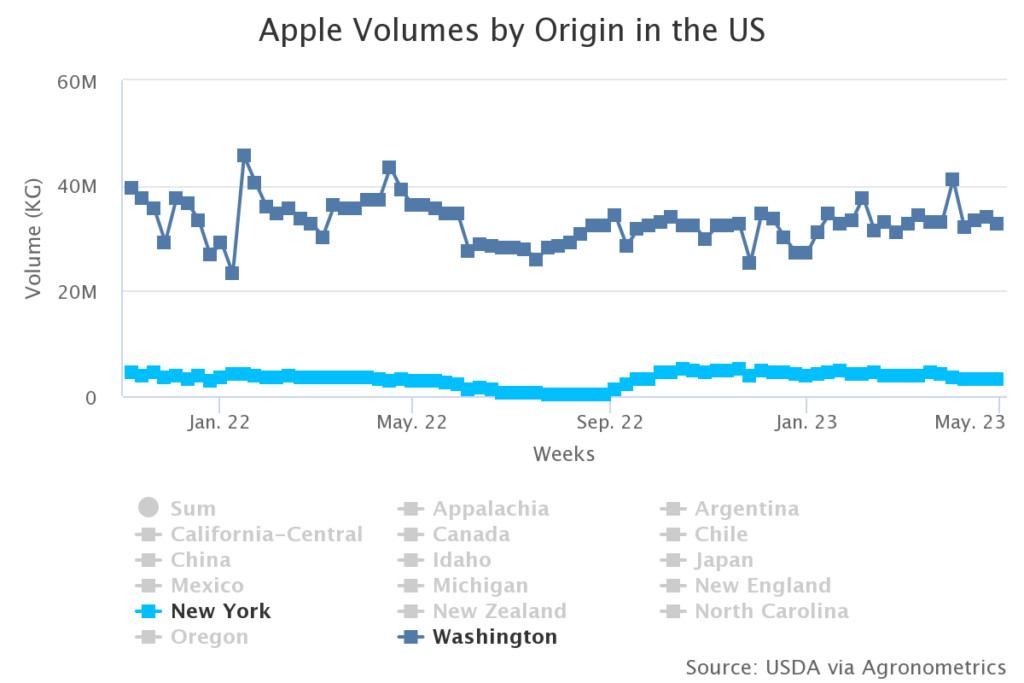 A look at the current state of the U.S. apple market