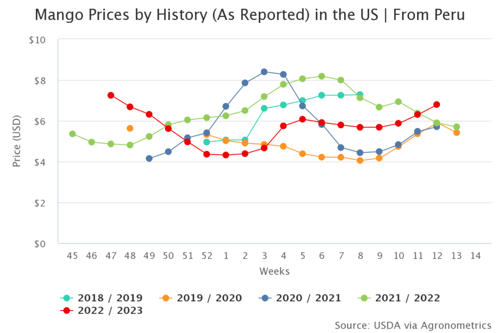 Peruvian mango season draws to a close with a 7.3% growth