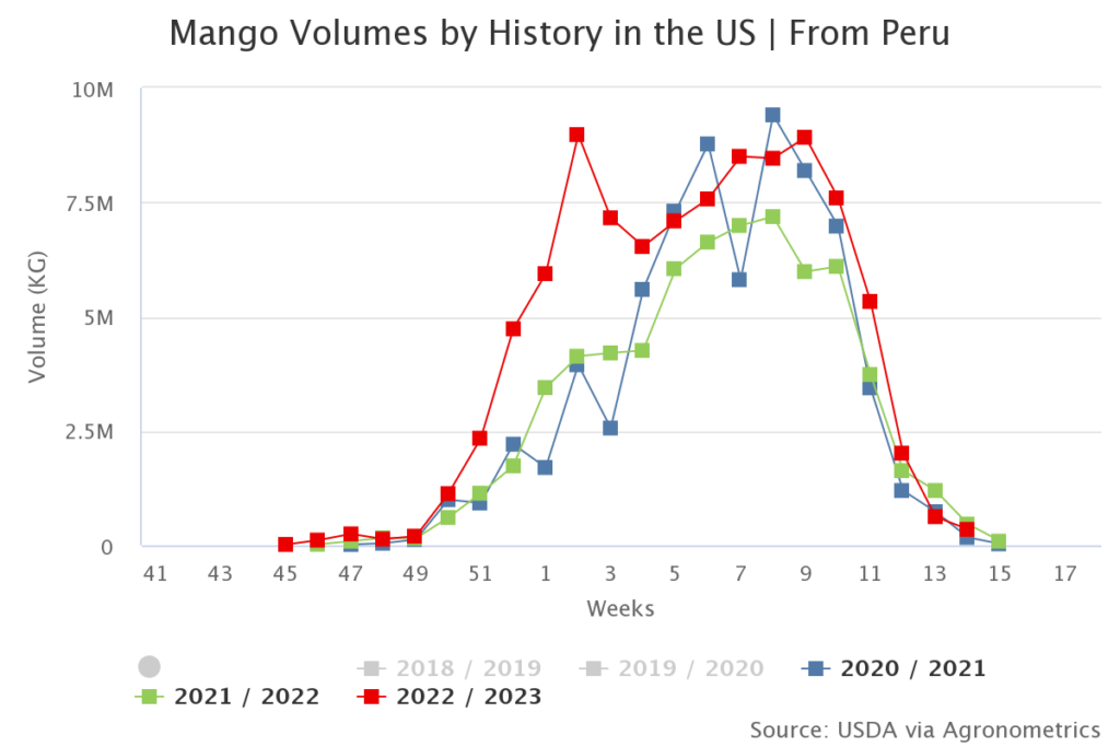 Peruvian mango season draws to a close with a 7.3% growth
