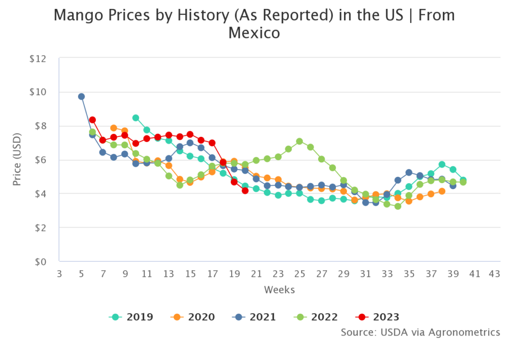 Mexican mango season volumes up 11%