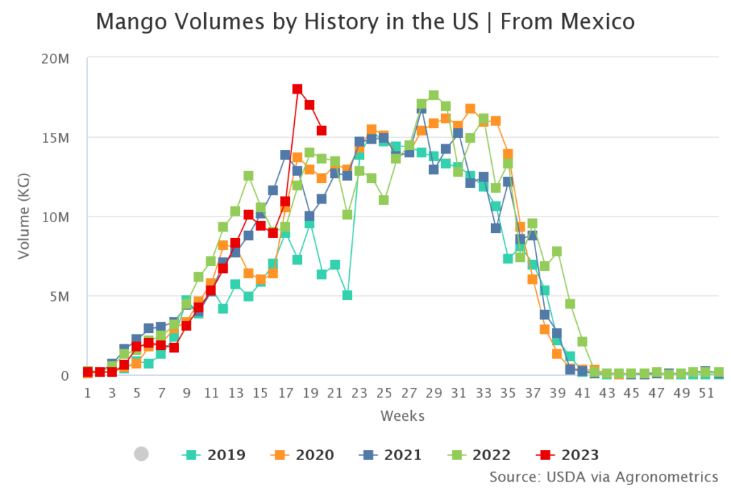 Mexican mango season volumes up 11%