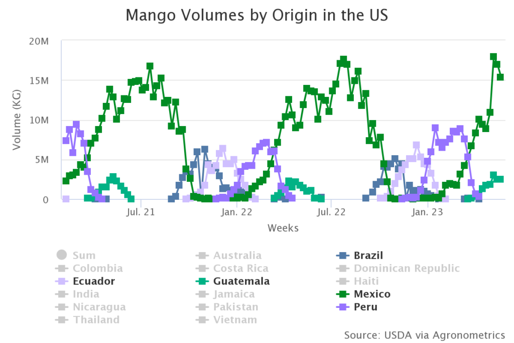 Mexican mango season volumes up 11%