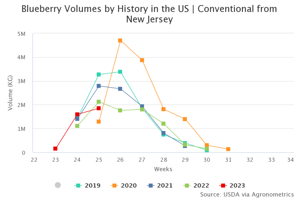 A look at the U.S. blueberry season