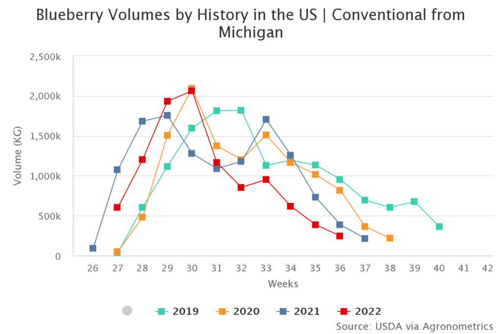 A look at the U.S. blueberry season