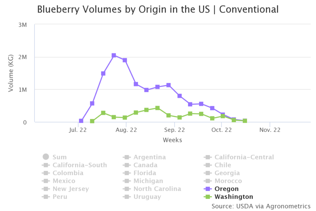 A look at the U.S. blueberry season