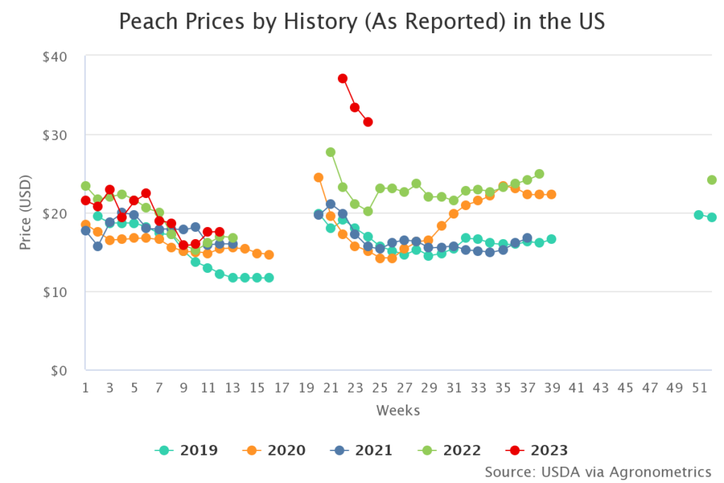 U.S. peach season prices skyrocket