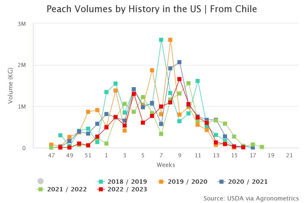 Chilean stone fruit industry sees 19% FOB value uptick