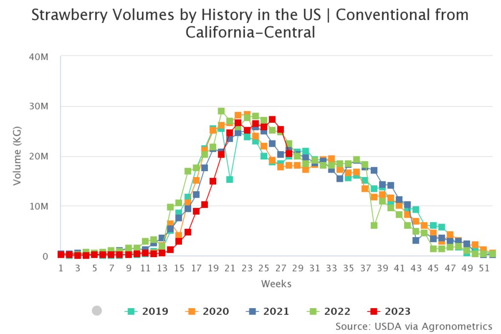 Strawberry prices climb by 37% in week 29