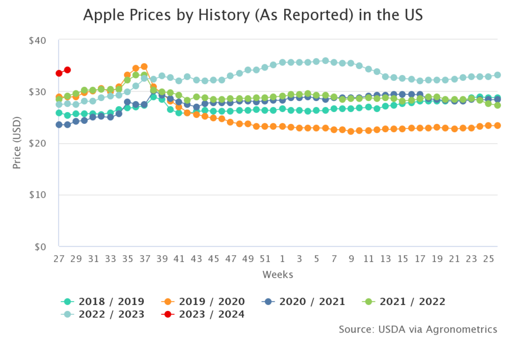 The upcoming bountiful U.S. apple season