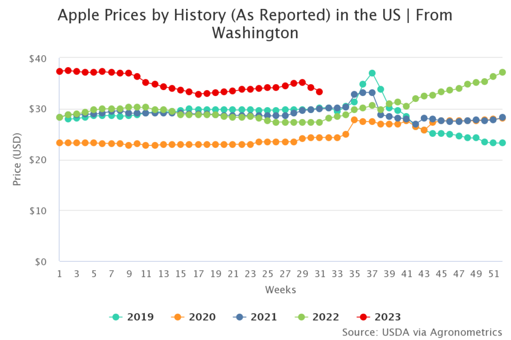 Washington apples making a comeback this season