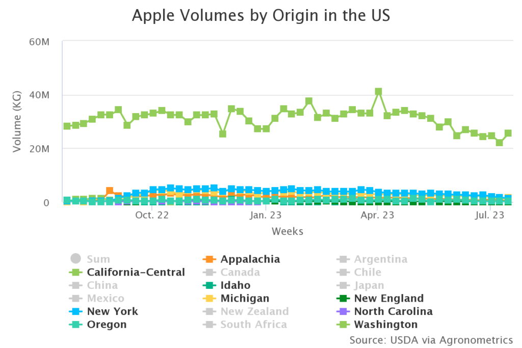 The upcoming bountiful U.S. apple season