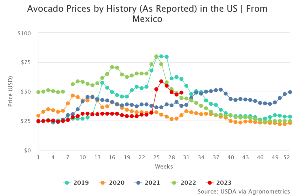 Mexico’s avocado season reaches unprecedented export levels