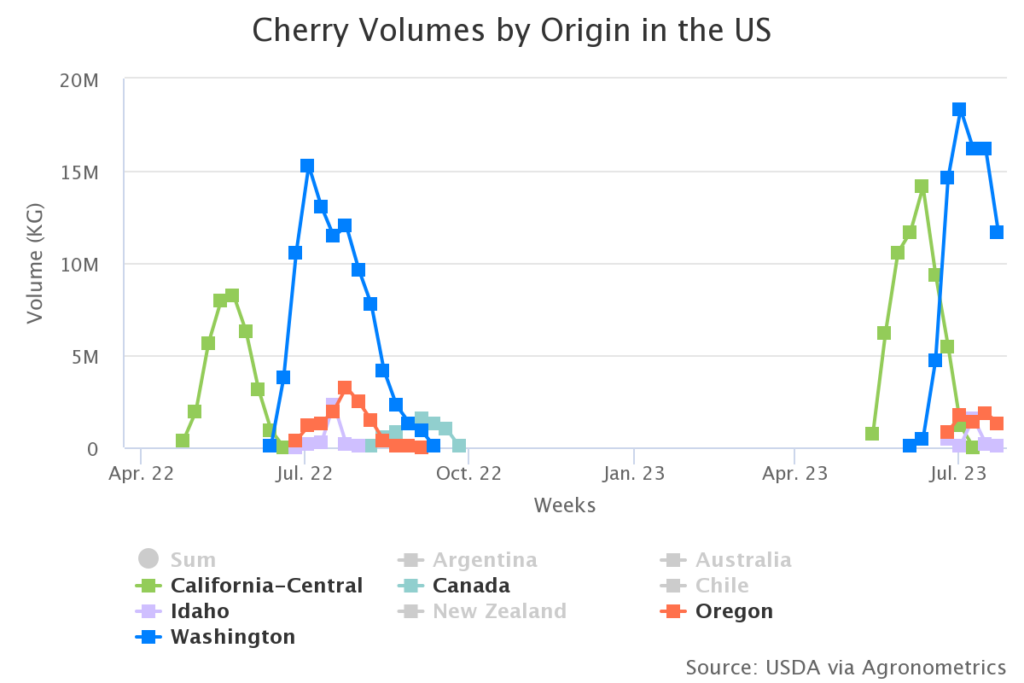 U.S. cherry season prices hit record low