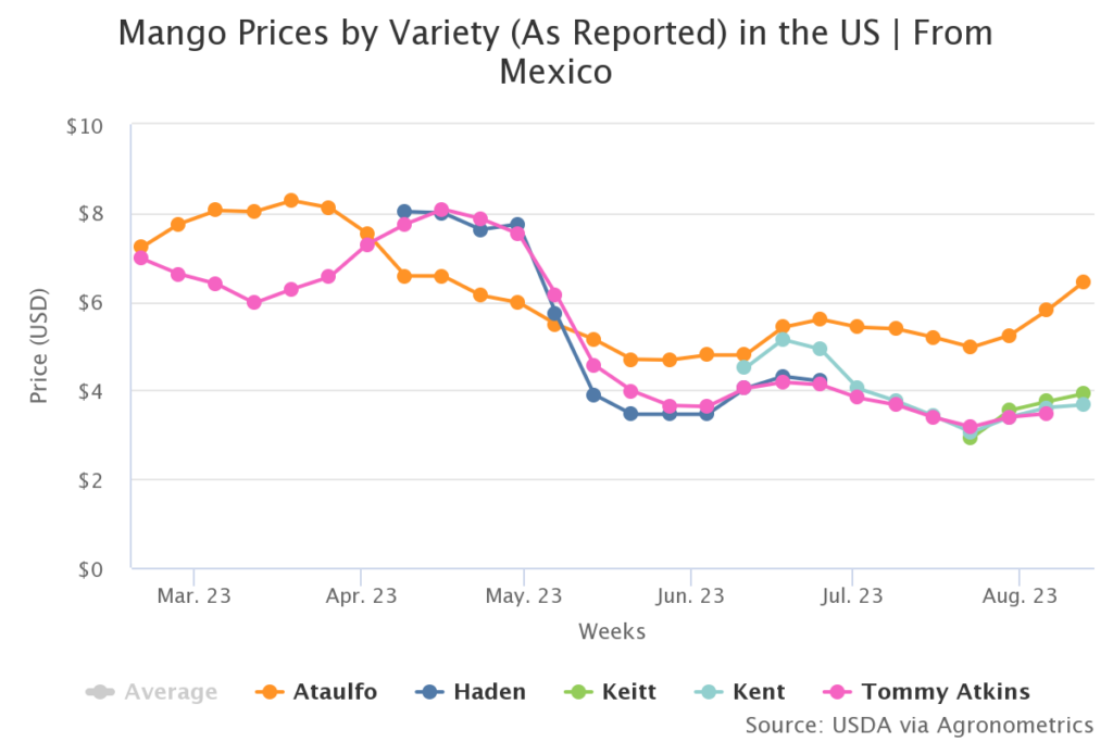 Mexican mango season brings higher U.S. imports