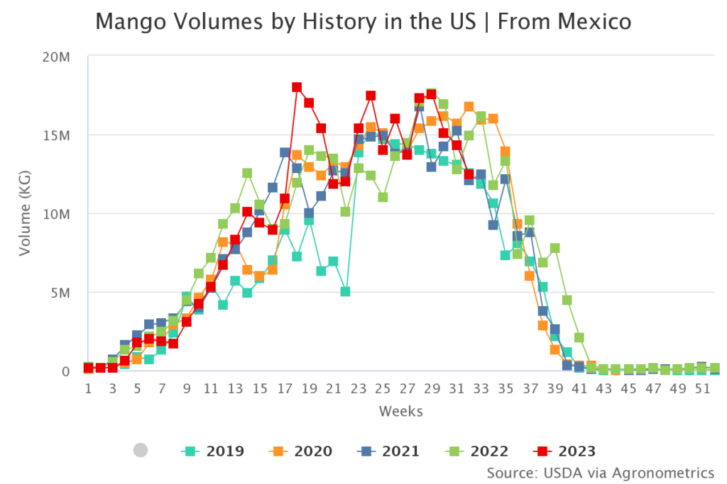 Mexican mango season brings higher U.S. imports