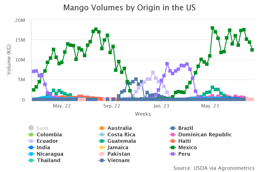 Mexican mango season brings higher U.S. imports