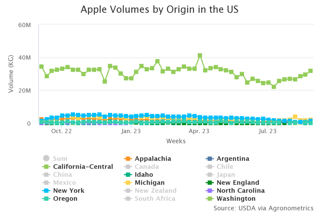 U.S. apple season offers promising outlook