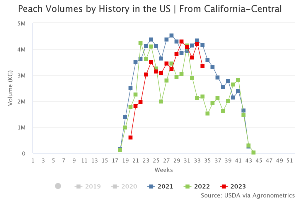 Agronometrics Shorts: California dominating U.S. peach production