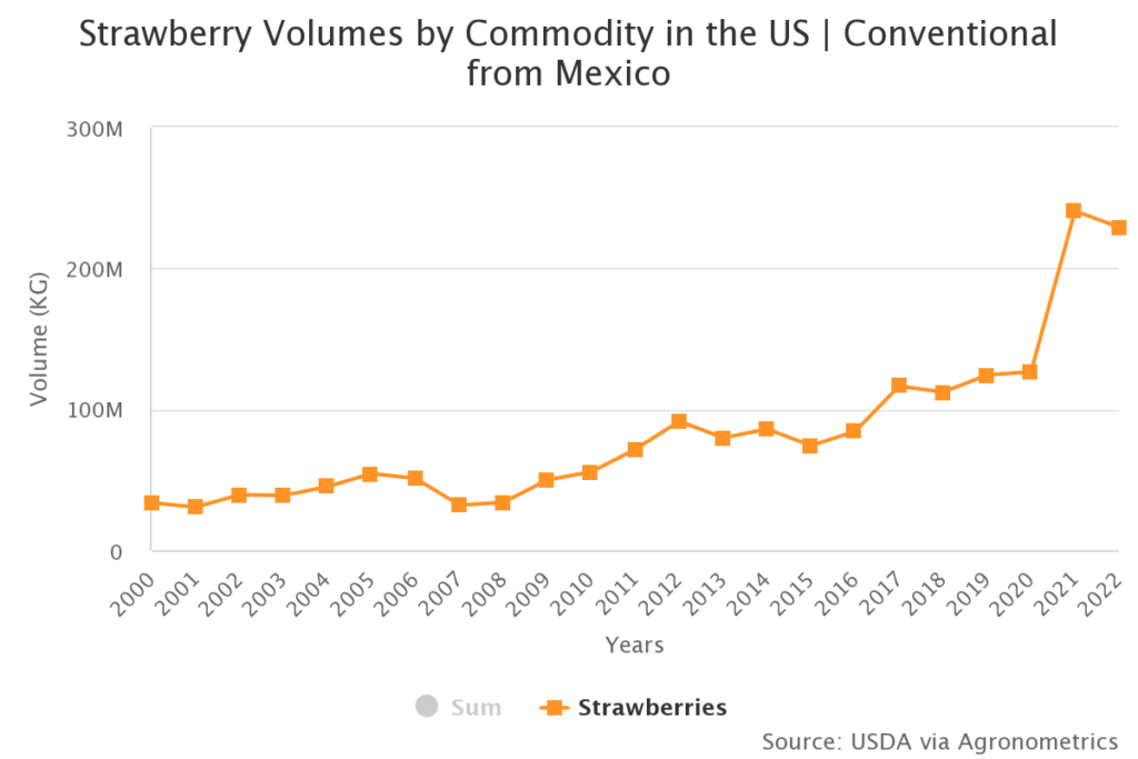 Berry imports exhibit sustained growth