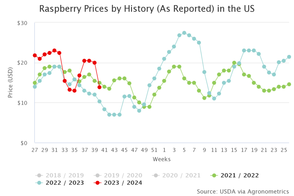 Jalisco's raspberry season causing dips in pricing