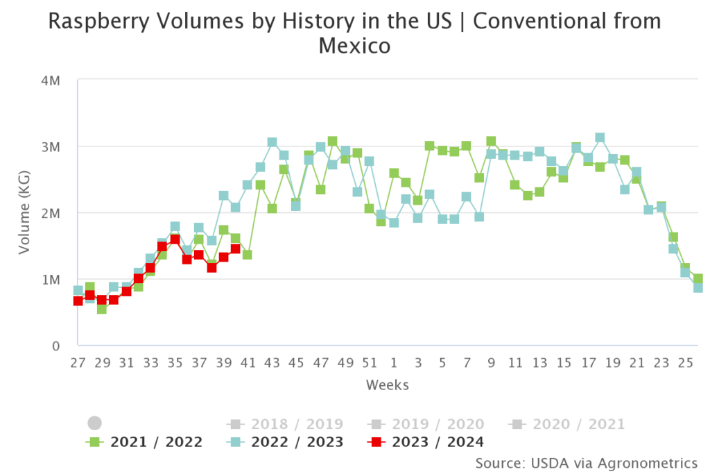 Jalisco's raspberry season causing dips in pricing