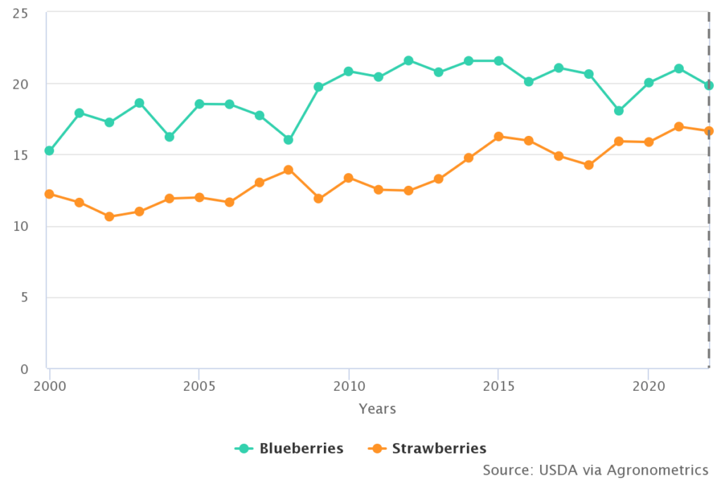 The evolution of the U.S. strawberry and blueberry markets