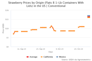Strawberry prices witness a 50% leap in week 44