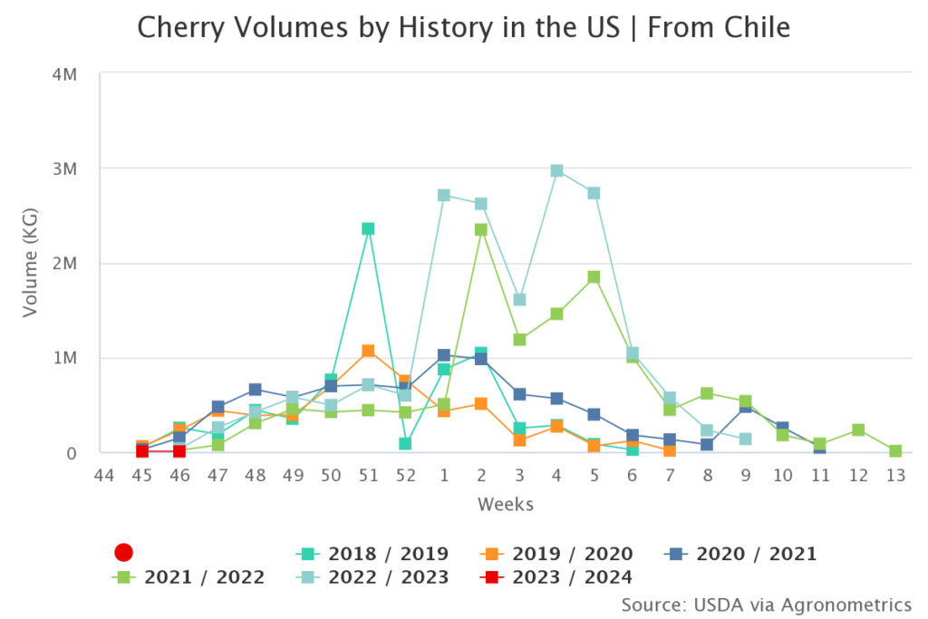 Chilean cherry season fraught with challenges