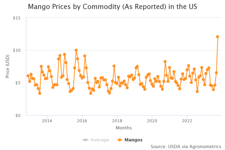 Mango prices in the U.S. market reach unprecedented levels