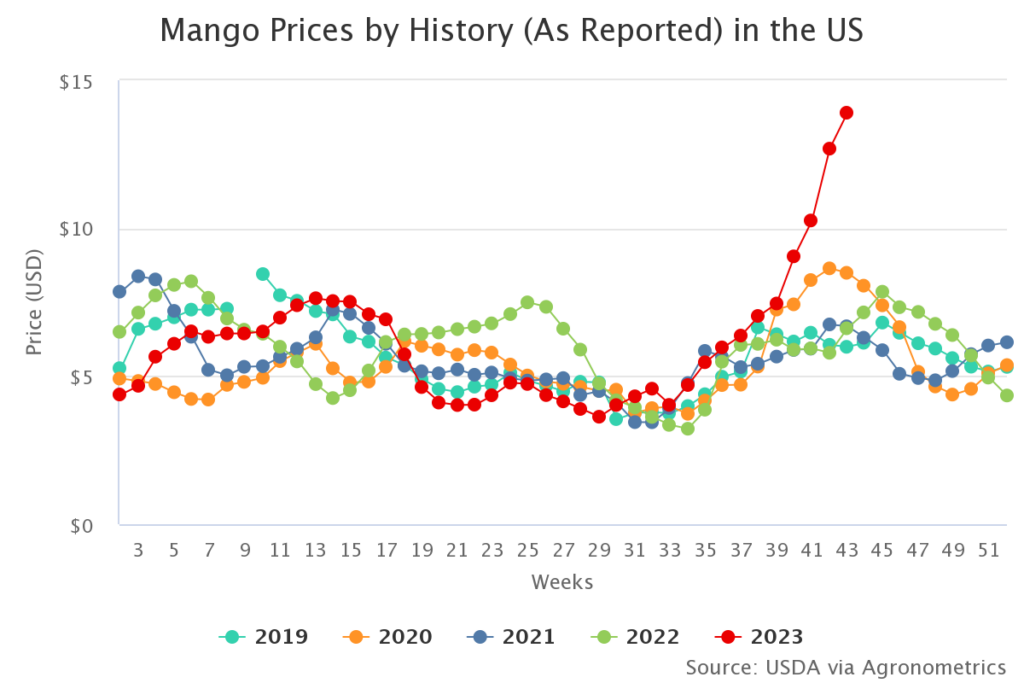 Mango prices in the U.S. market reach unprecedented levels