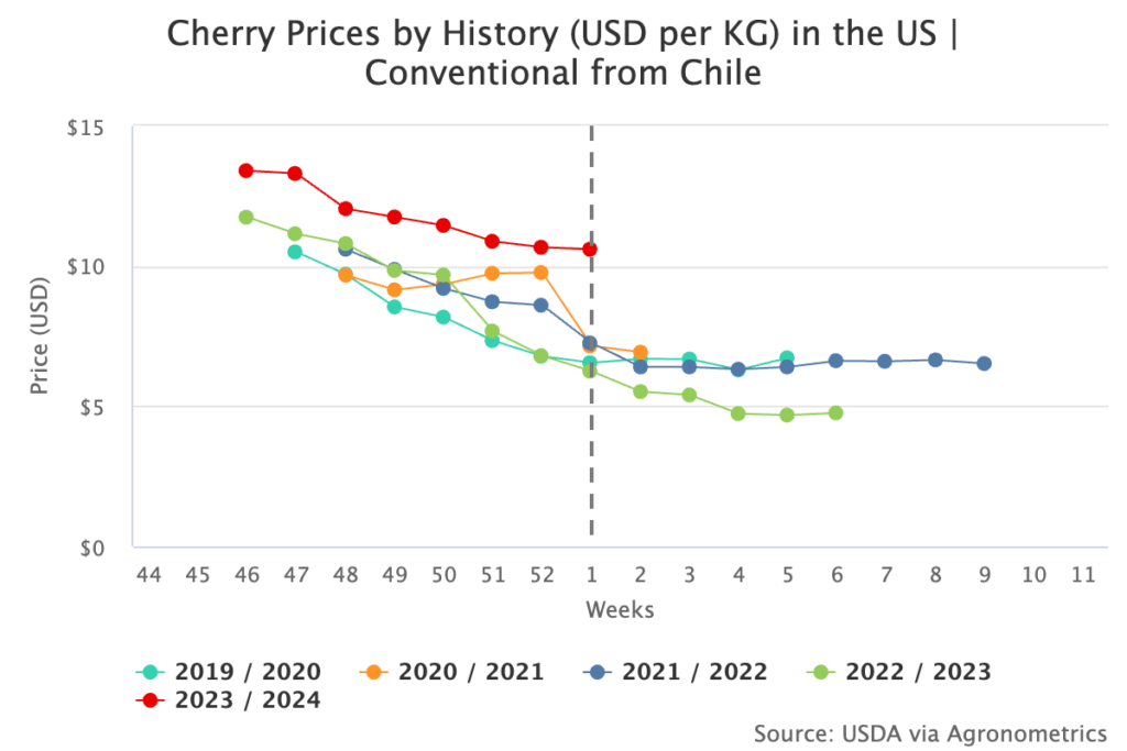 Chilean cherry prices up