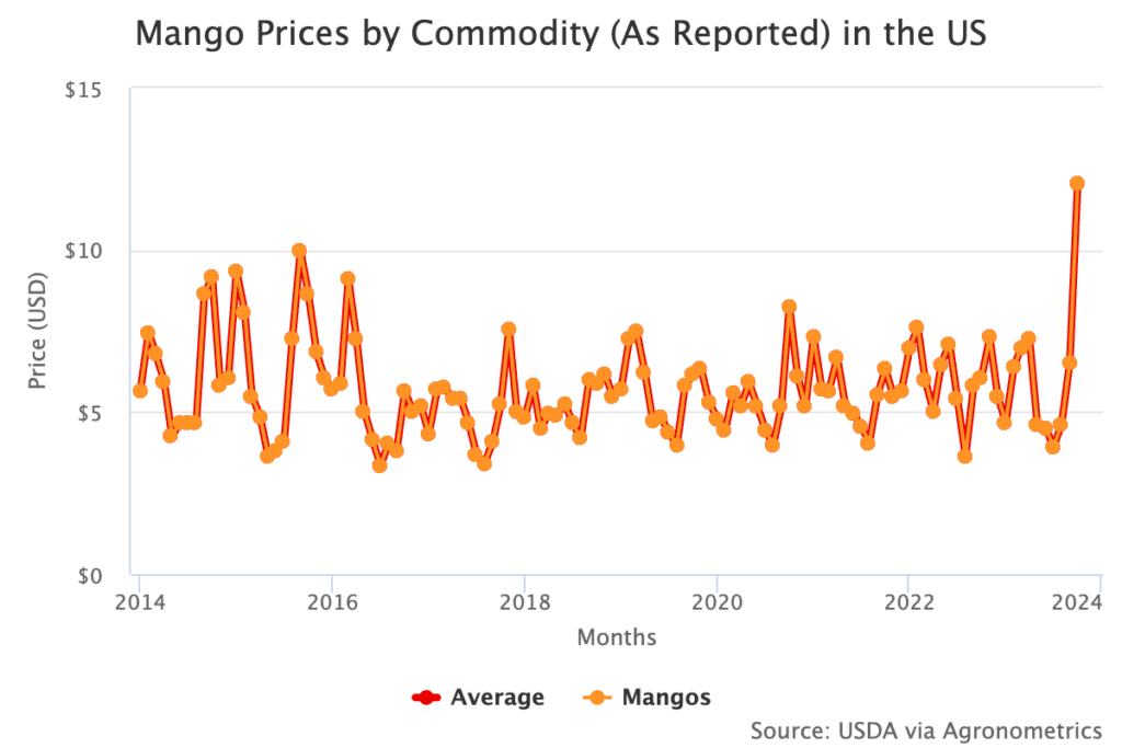 Relief is on the horizon for mango prices