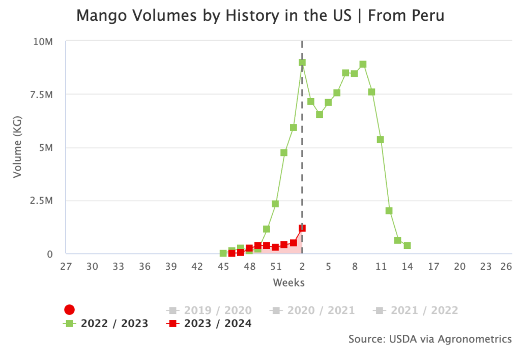 Relief is on the horizon for mango prices