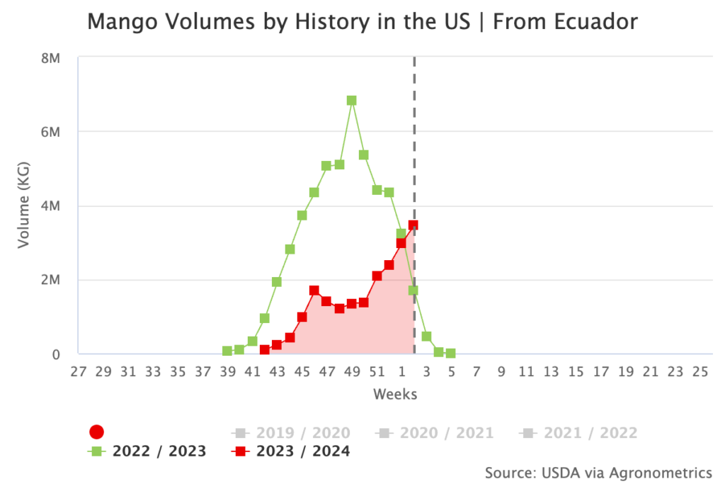 Relief is on the horizon for mango prices