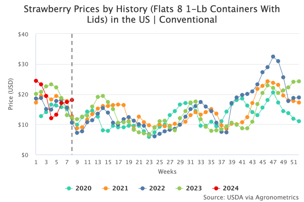 California strawberry acreage at multi-year highs - Rabobank