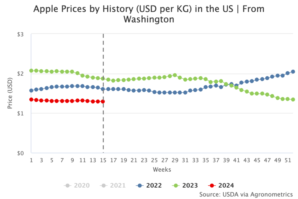 What’s in store for the 2024 Washington apple season?