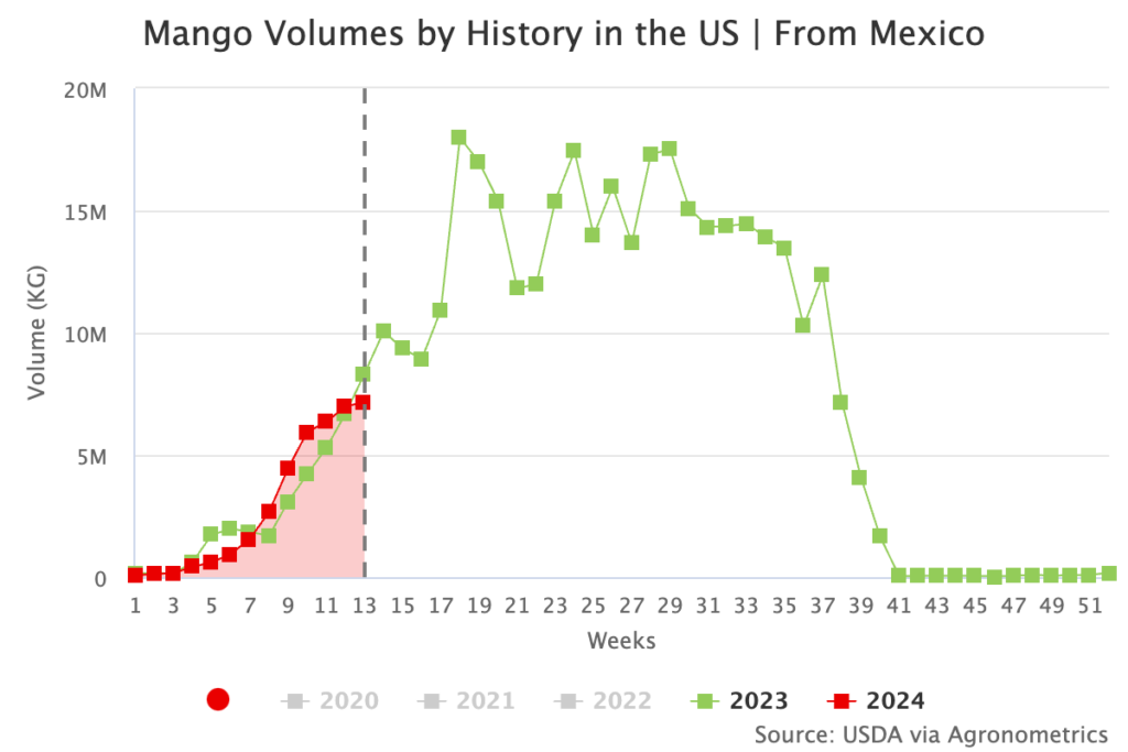 A look at the current state of the US mango market