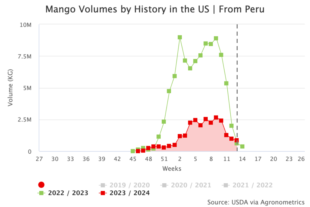 A look at the current state of the US mango market