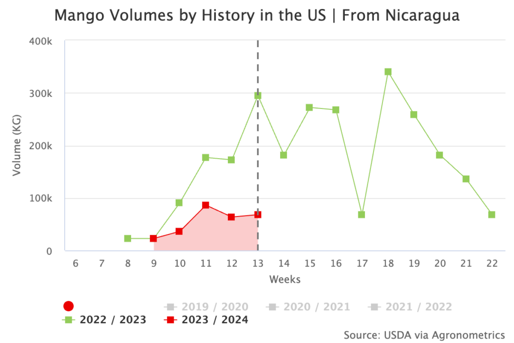 A look at the current state of the US mango market