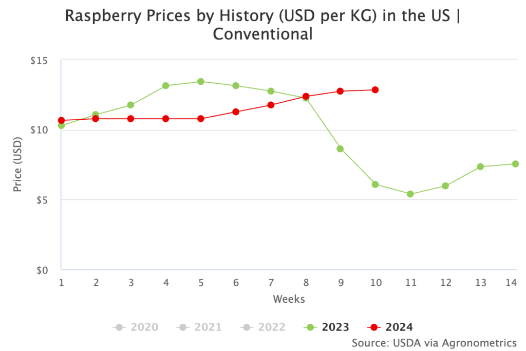 Raspberry volume fluctuation affects pricing in US market