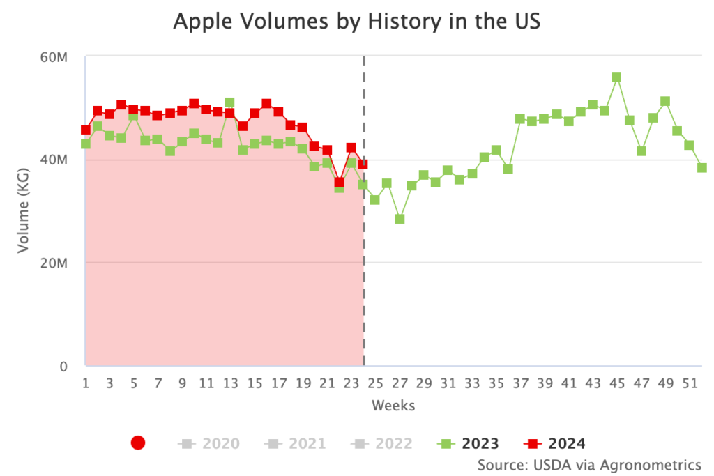 Record US apple harvest and booming exports