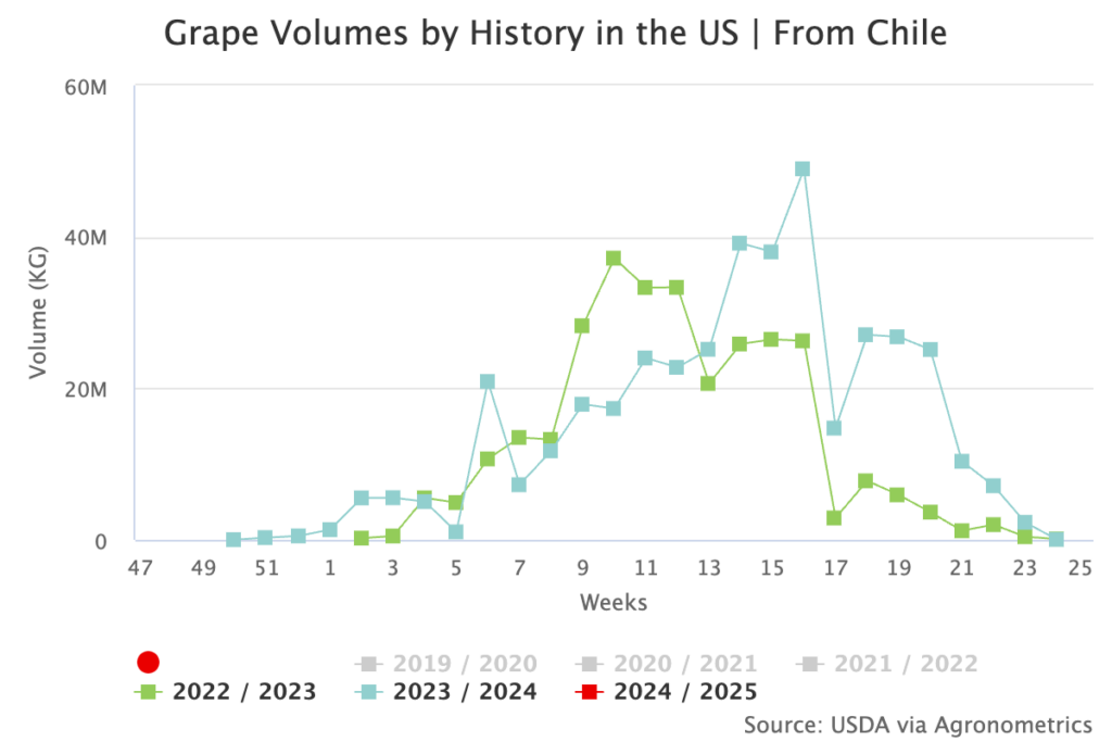 Agronometrics in Charts: USDA permits non-fumigated Chilean table ...