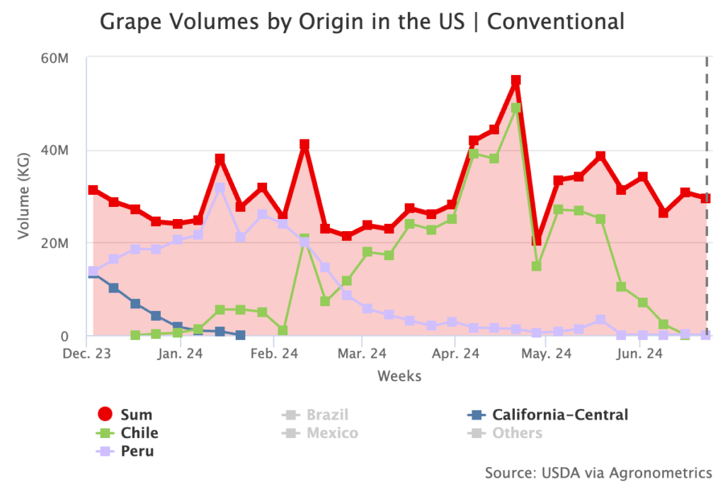 An overview of recent global grape production trends
