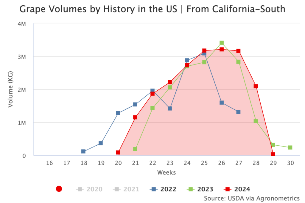 Shifting trends in California's table grape industry